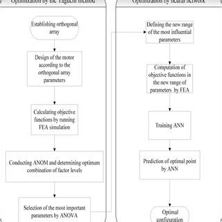 Design Optimization Process Download Scientific Diagram