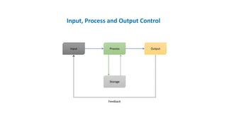 Control In Systems Feedback And Input Process Output Control PPTX