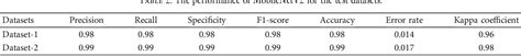 Table 2 From Face Mask Detection Using Deep Convolutional Neural Network And Mobilenetv2 Based