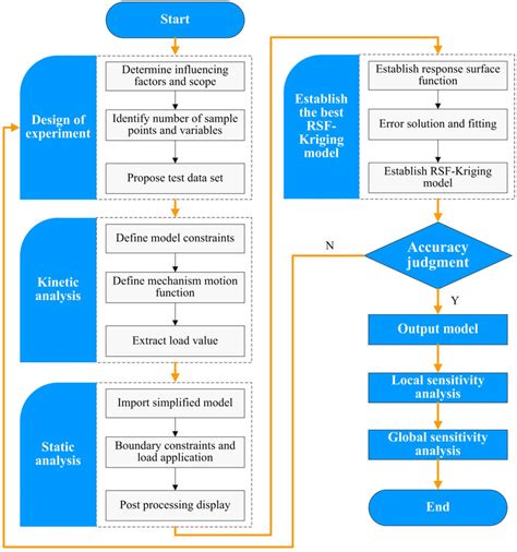 flow chart of sensitivity analysis of port crane download scientific