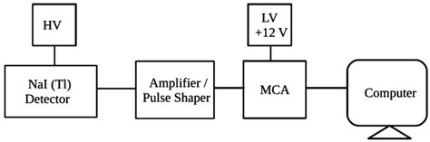 Block Diagram Of The Experimental Arrangement Download Scientific Diagram