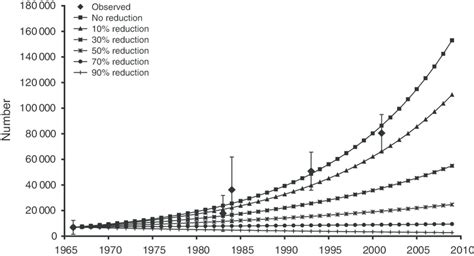 Reduction In Population Size Realised By A Range Of Fertility Control Download Scientific