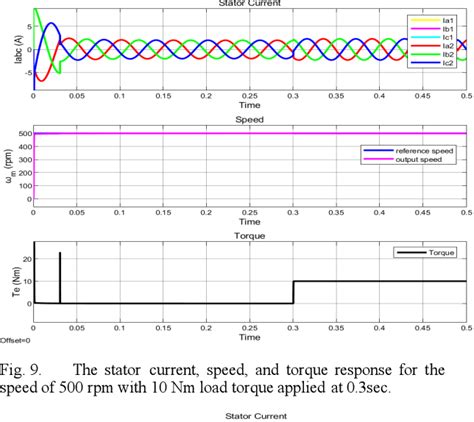 Figure 9 From Modeling And Simulation Of Dual Three Phase Induction Machine Using Matlab