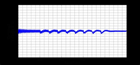 A Rotor Speed B Estimated Tracking Error Download Scientific