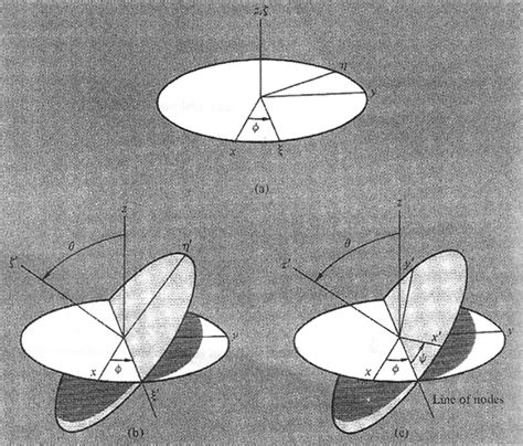 The Rotations Defining The Euler Angles 87 Download Scientific Diagram