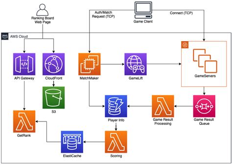 Gamelift Classic Lab Option Start Full Stack Game With Gamelift