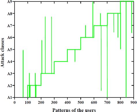 Analyzing The Distribution Of Testing Dataset Classification Download Scientific Diagram