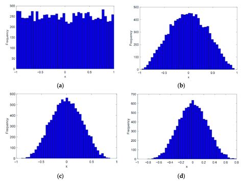 Frequency Distribution Histograms Of Random Variables A 1 Download
