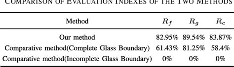 Table I From Lidar Based 3 D Glass Detection And Reconstruction In Indoor Environment Semantic