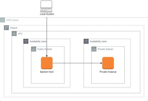 Amazon Ec Connecting Amazon Ec2 Instance In The Private Subnet Using A