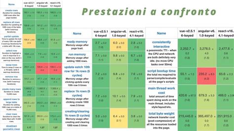 Framework Per Applicazioni Web Quale Scegliere Tra Angular React O Vue