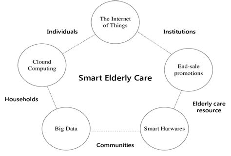 The Implication Of Smart Elderly Care Download Scientific Diagram