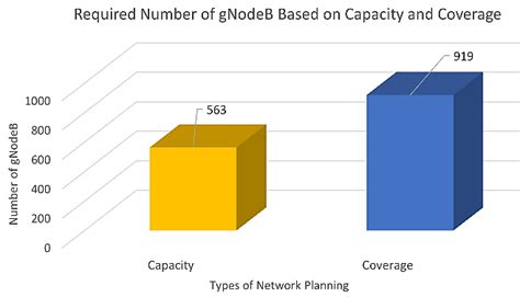Number Of Gnodeb Comparison Download Scientific Diagram