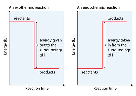 How Are Exothermic And Endothermic Graphs Designed Quora If Breaking A Bond Requires Energy