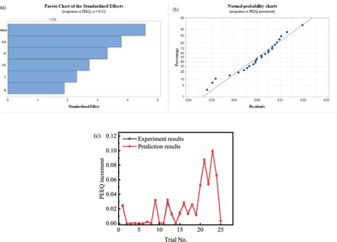 The Regression Model Interprets The Resulting Graph A Pareto Chart Download Scientific