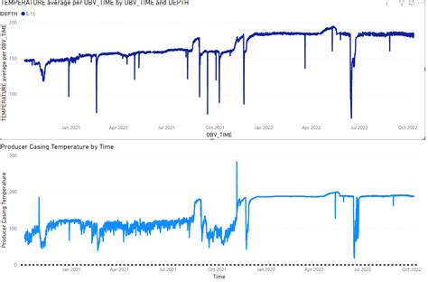 Difference Between Two Line Series Rpowerbi