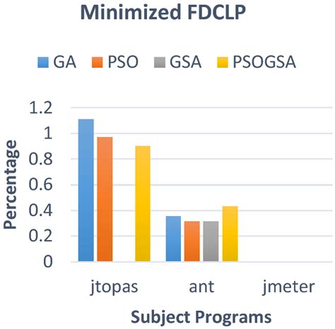 Fault Detection Capability Loss Percentage Of The Programs For Tcm