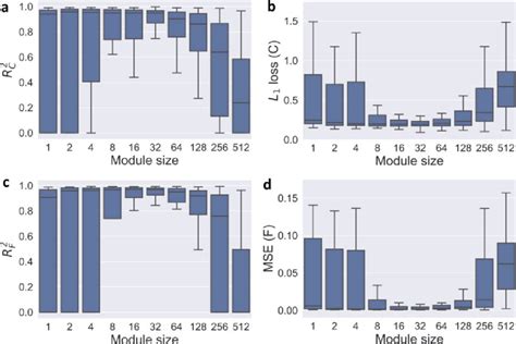 effectiveness of gene module representation compressing the expression