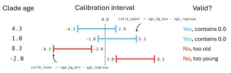 Revbayes Biogeographic Dating Using The Timefig Model