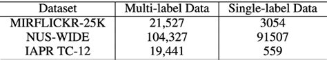 Table 1 From Deep Self Supervised Hashing With Fine Grained Similarity