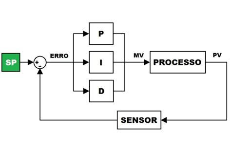 Controle PID Rompendo A Barreira Do Tempo Novus Blog