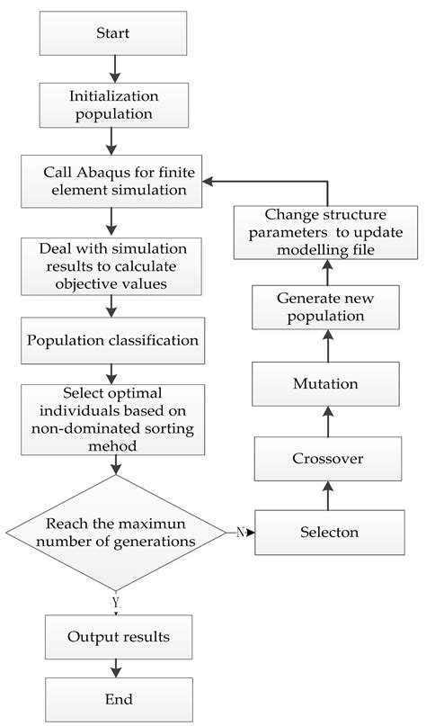 Multi Objective Parametric Optimization Design For Mirrors Combined