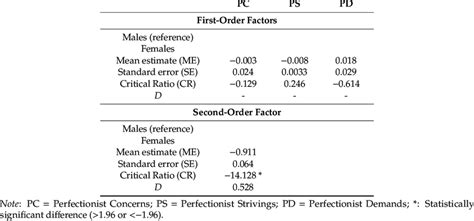 Latent Means Differences Across Sex In The Pci Download Scientific