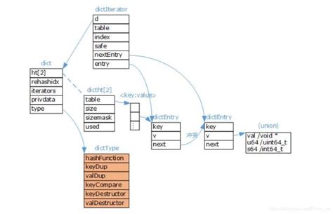 Redis底层数据结构详解 数据运维技术