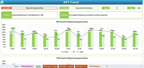Import Customs KPI Dashboard In Excel PK An Excel Expert