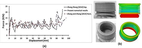 Fe Model Validation A Force Displacement Curves B Deformation