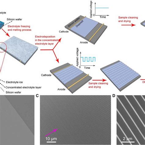Lateral Growth Enables Smooth And Patterned Thin Film Growth A Download Scientific Diagram