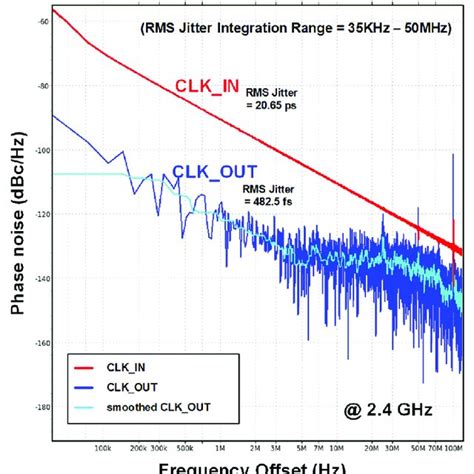 Post Layout Simulation Results Of The Proposed Dja Showing Input And