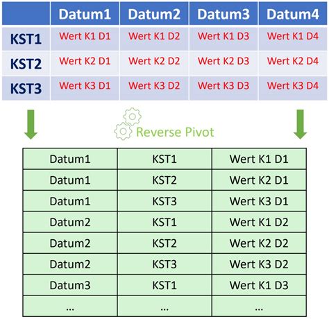 Home Excel Reverse Pivot
