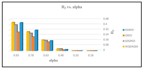 symmetry free full text weight queue dynamic active queue management algorithm