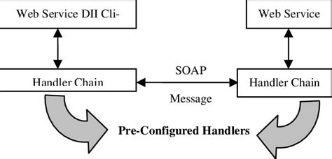 Dynamic Invocation Of Web Service With Pre Configured Handlers