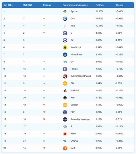 python仍是最流行的编程语言 但挑战者正逐渐占据上风