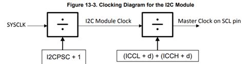 Tms320f28034 I2c Scl Is The Low Level At The End When Communicate With
