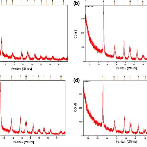 XRD Pattern Of TiO 2 Nanoparticles A Sample A B Sample B C Sample C D Download Scientific
