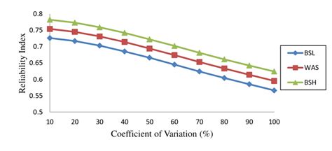 Variation Of Reliability Index With Coefficient Of Variation For Water Download Scientific