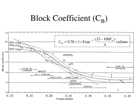 Ppt Ship Design Powerpoint Presentation Free Download Id 727152