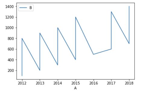 Python Simple Graph Does Not Represent Data Stack Overflow