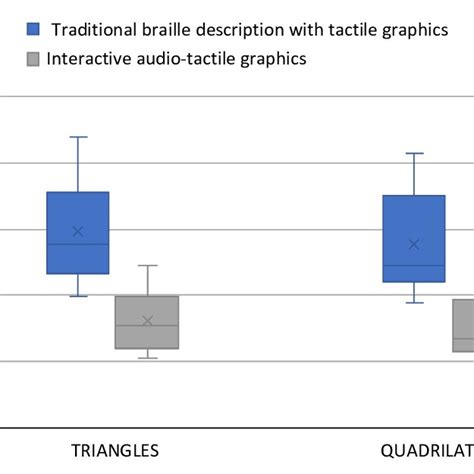 Comparison Of Figure Recognition Times And Their Properties Triangles Download Scientific
