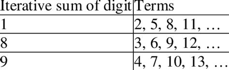 Iterative Digit Sum Of The Cubed Repunit Of Different Terms Download