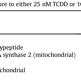 Principal Component Analysis PCA Of The Top 1000 Most Variable Genes Download Scientific