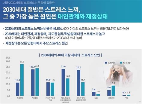 2030？청년세대의 주거와 일상 직장과 여가생활 사 오마이포토