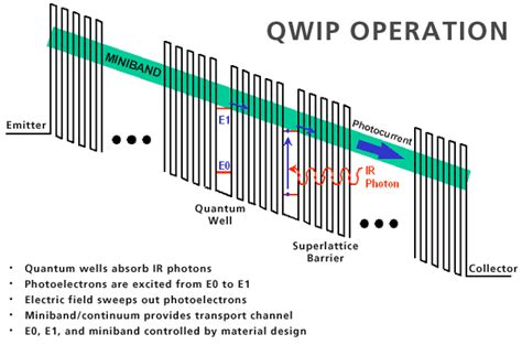 Quantum Well Infrared Photodetector Alchetron The Free Social Encyclopedia