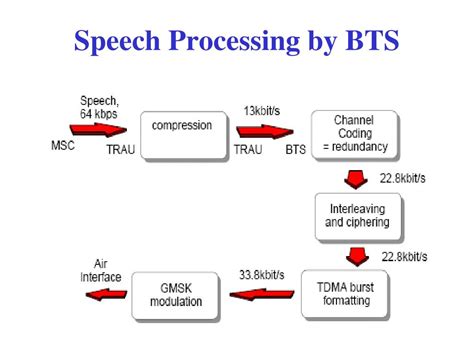 Ppt Introduction Of Gsm Gsm Spectrum Mobile Station Gsm Sub Systems