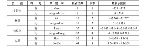 51单片机学习笔记（9）——c51的基本数据类型和扩充数据类型c语言针对于8051单片机两种扩充数据类型 Csdn博客