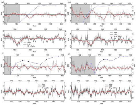 The Standard Tree Ring Width Chronology Std Obtained Using An Eps