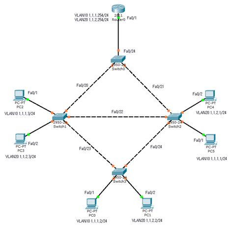 [ccna] Vlan 간 Load Balancing